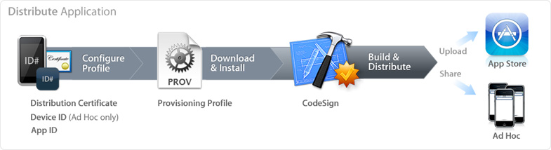 Preparation - iPhone Provisioning Portal - Apple Developer